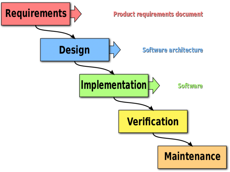 PRINCE2 & Agile Product Development - Project Parker